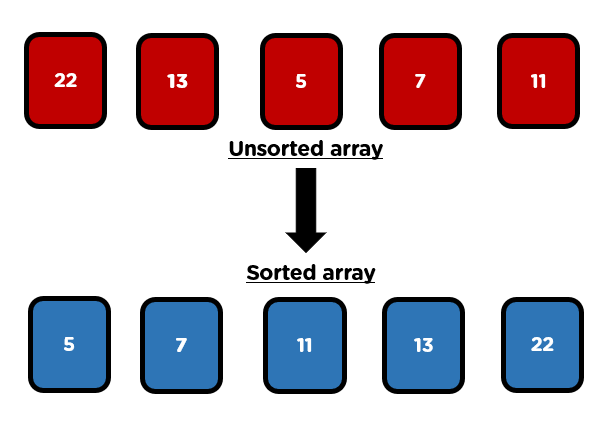 What Is Sorting In C Bubble Sort Insertion Sort More Simplilearn