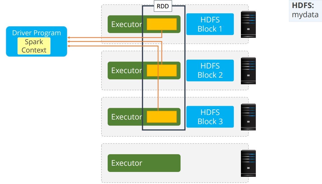 Spark Parallelize The Essential Element Of Spark