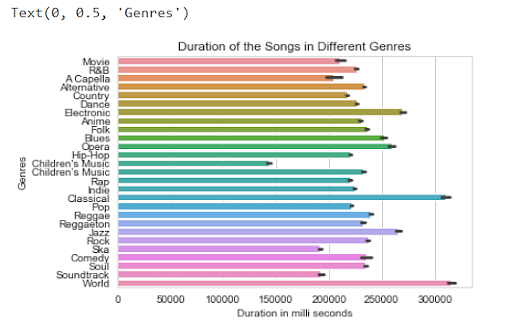 Best Spotify Data Analysis Project You Should Check | Simplilearn Best Spotify Data Analysis Project You Should Check | Simplilearn
