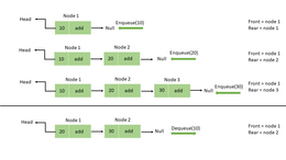 Linked List Stack Implememntation Using Two Queues 261 Polizvegan