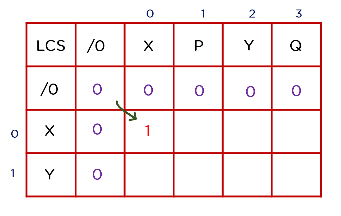 Longest Common Subsequence Dynamic Programming And Recursion Solution Simplilearn 3768