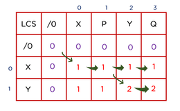 Longest Common Subsequence Dynamic Programming Recursion Solution