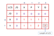 Longest Common Subsequence Dynamic Programming Recursion Solution