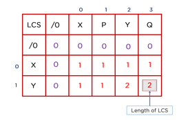 Longest Common Subsequence Dynamic Programming Recursion Solution