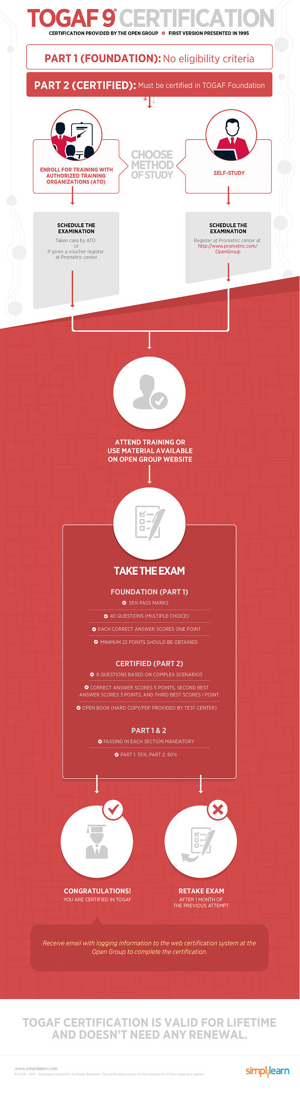 Roadmap to TOGAF 9.1 Certification Process Infographics Roadmap to TOGAF 9.1 Certification Process Infographics