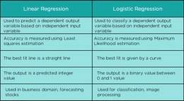 Understanding The Difference Between Linear Vs Logistic Regression
