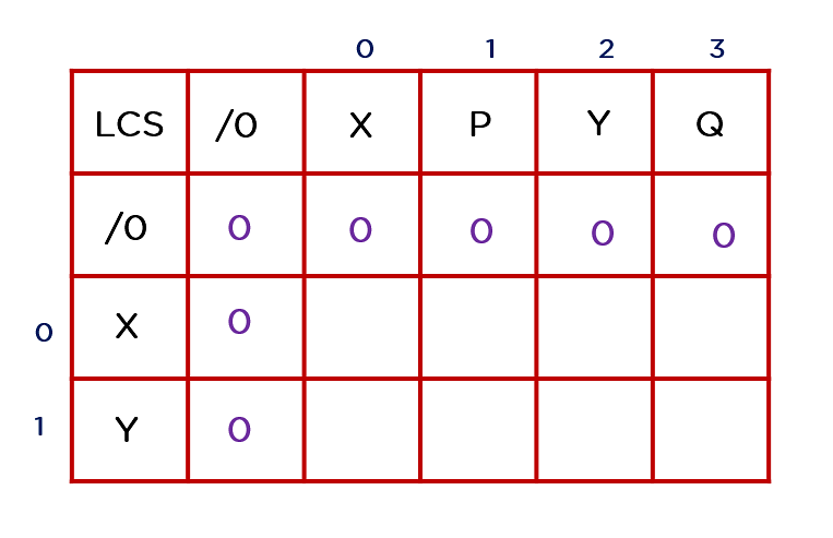 Longest Common Subsequence Dynamic Programming And Recursion Solution Simplilearn