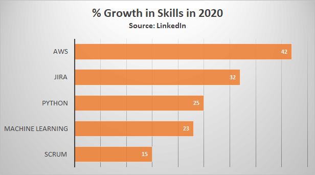 Surveys Reveal Top Trending Tech Jobs and Skills in 2023