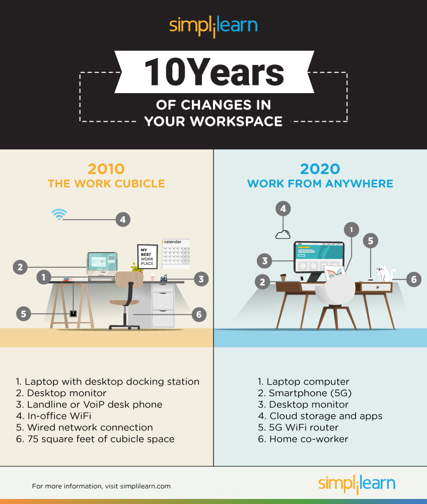 10 Years of Change in the Workplace