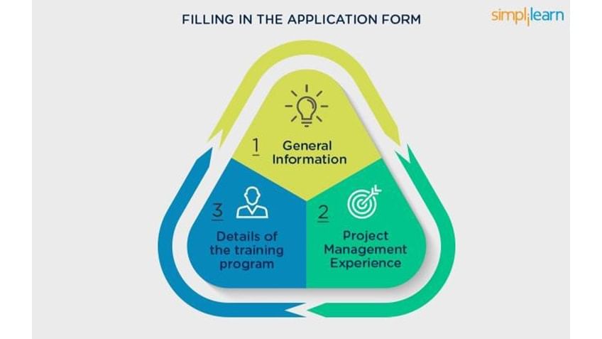 The 4 Steps to Apply for a PMP Certification