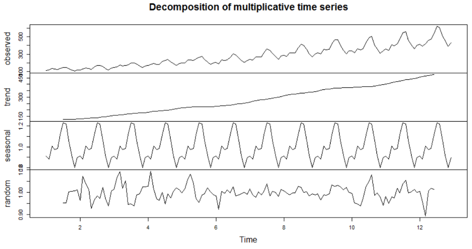 Time Series Forecasting In R Step By Step Guide With Examples [updated]