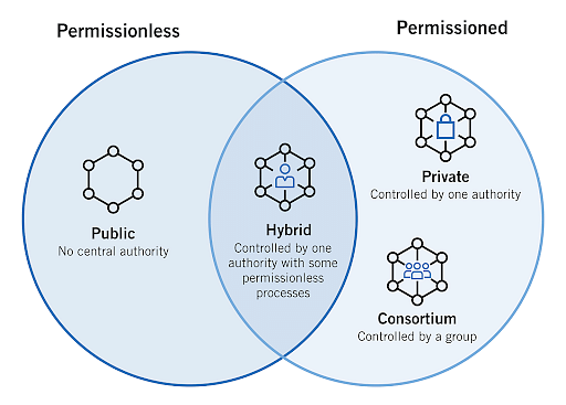 A Comprehensive Overview of Blockchain Types | Simplilearn A Comprehensive Overview of Blockchain Types | Simplilearn