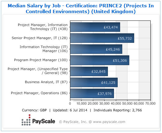 PMP Certification Vs PRINCE2® Certification | Project Management