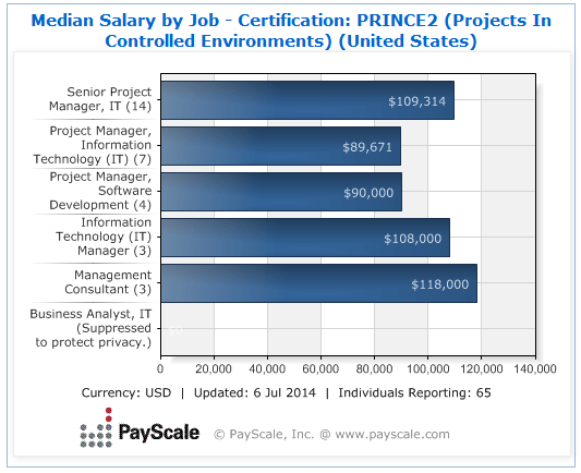 PMP Certification Vs PRINCE2® Certification | Project Management