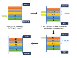 Priority Queue In Data Structure Implementation Types By Simplilearn