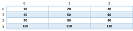 2D Array All You Need To Know About Two Dimensional Arrays