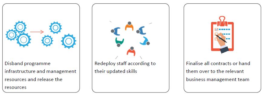 Closing a Programme Tutorial | Simplilearn