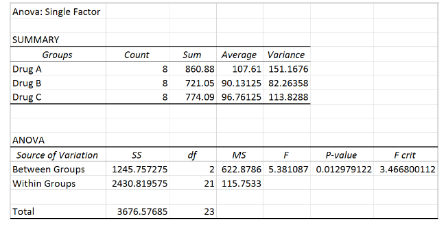 What is Analysis of Variance (ANOVA)? | Simplilearn