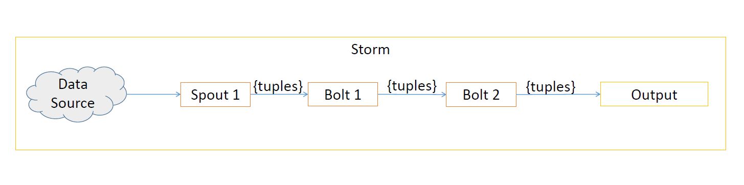 Apache Storm Tutorial Introduction Simplilearn 0969