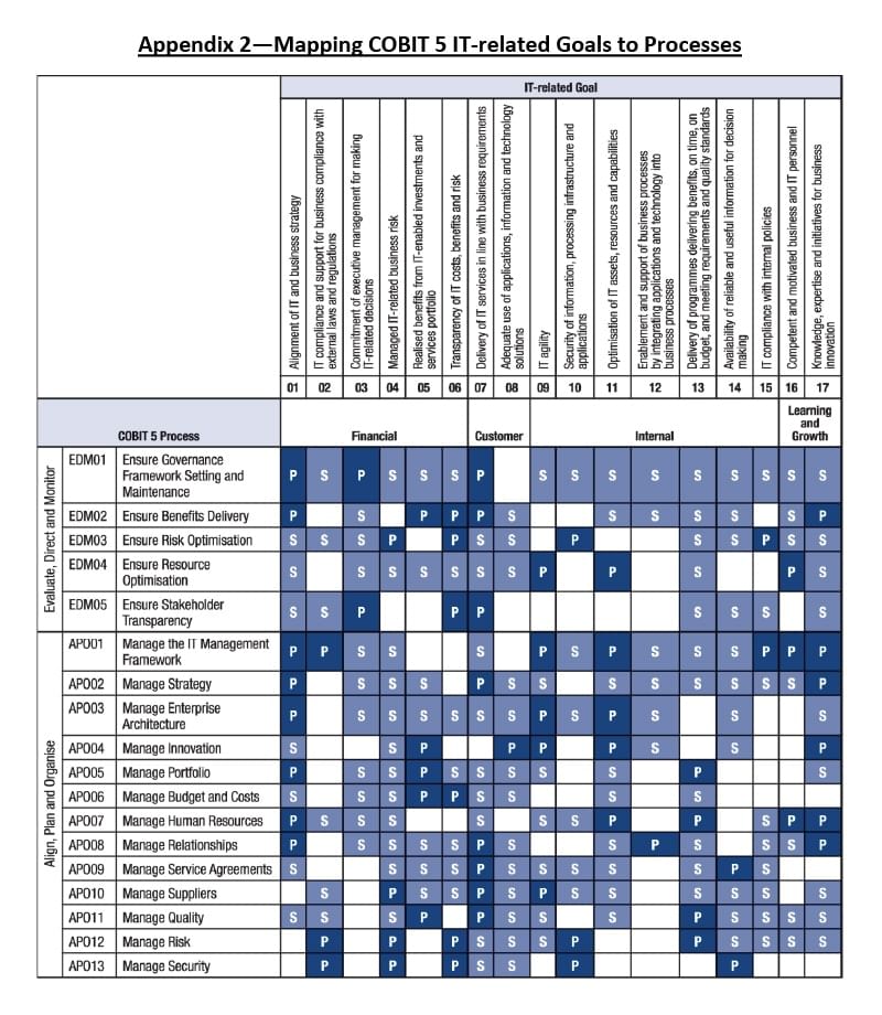 Overview of COBIT® 5 Principle 1 Tutorial | Simplilearn