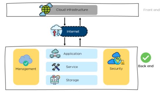 What Is Cloud Computing Architecture | Simplilearn What Is Cloud Computing Architecture | Simplilearn