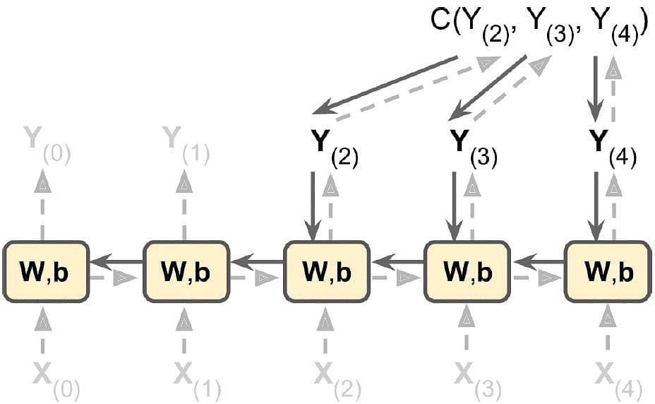 Recurrent Neural Networks Simplilearn