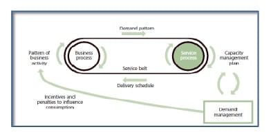 Demand Management: ITIL Intermediate SOA Tutorial | Simplilearn