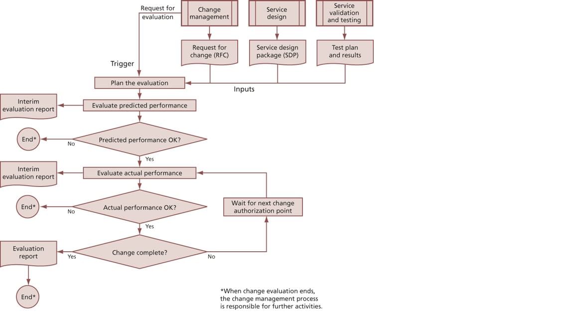 Change Evaluation Tutorial | ITIL® Intermediate RCV | Simplilearn