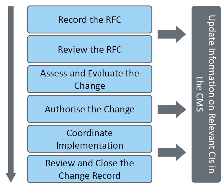 ITIL - Service Transition Processes Video Tutorial | Simplilearn