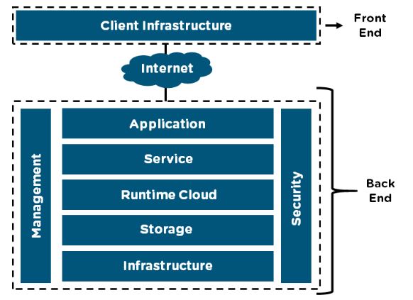 A Comprehensive Guide to Cloud Computing Architecture