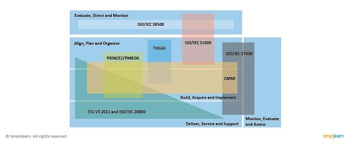 It Governance Frameworks Cobit® 5 Tutorial Simplilearn