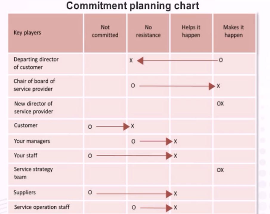 ITIL MALC Communication & Stakeholder Management Tutorial | Simplilearn
