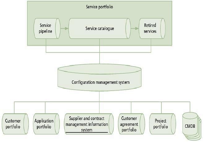 Service Portfolio Management: ITIL Intermediate SOA Tutorial | Simplilearn