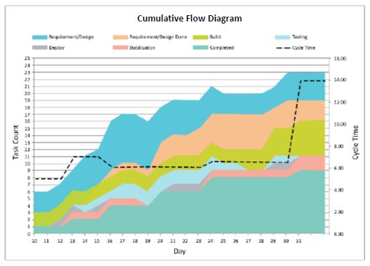 Cumulative Flow Diagram Explained