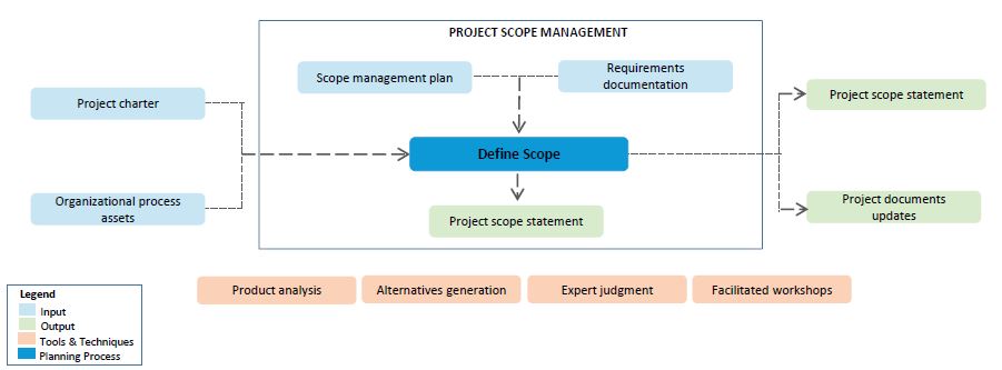 Project Scope Management Tutorial | Simplilearn