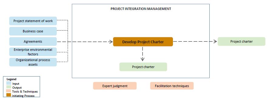 Project Integration Management Tutorial | Simplilearn