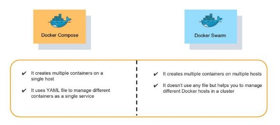 What Is Docker Swarm Modes Example And Working [updated]