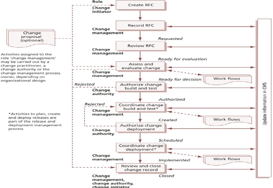 Change Management Tutorial | ITIL® Intermediate RCV | Simplilearn