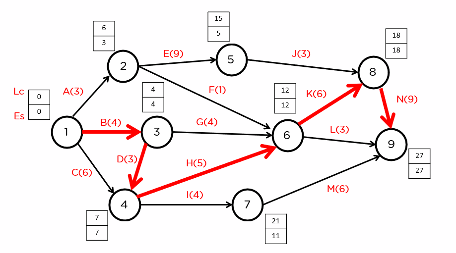 Contoh Critical Path Method