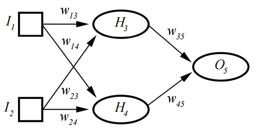 What is Perceptron | Simplilearn