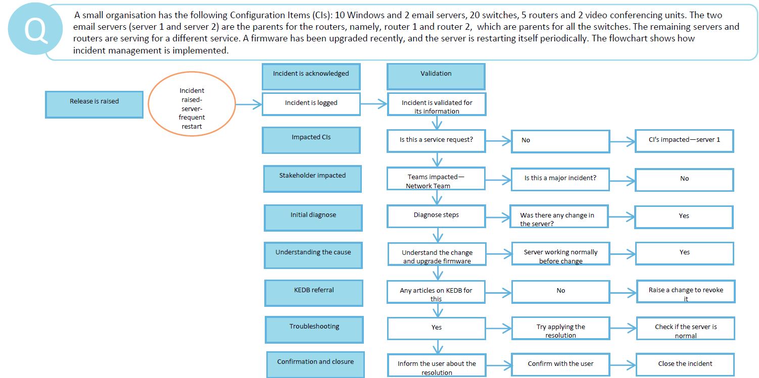 ITIL - Service Operations Processes Video Tutorial | Simplilearn