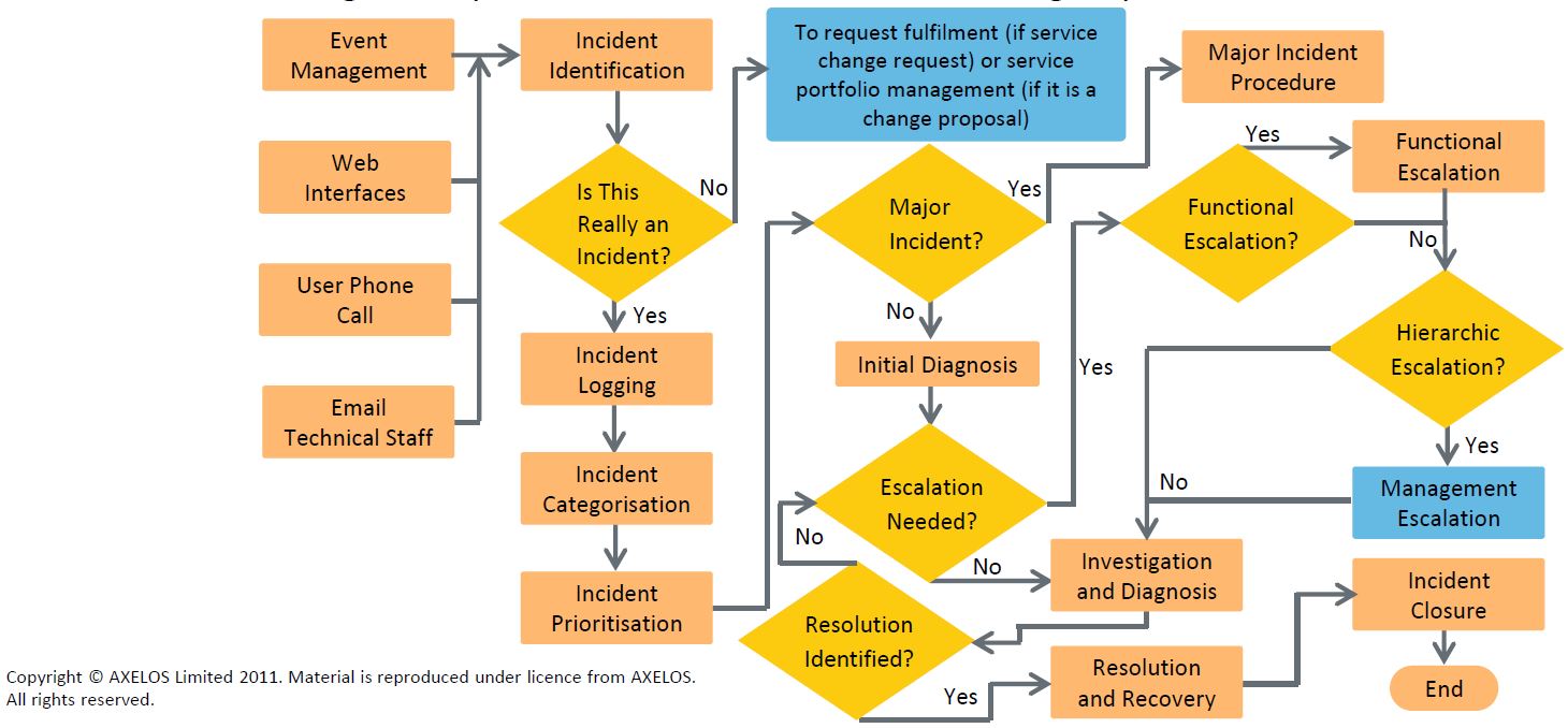 Itil Incident Management