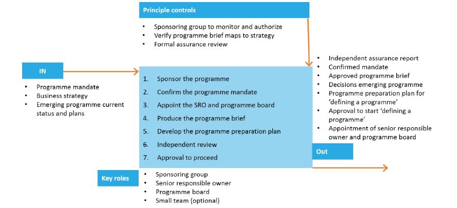 Identifying a Programme Tutorial | Simplilearn