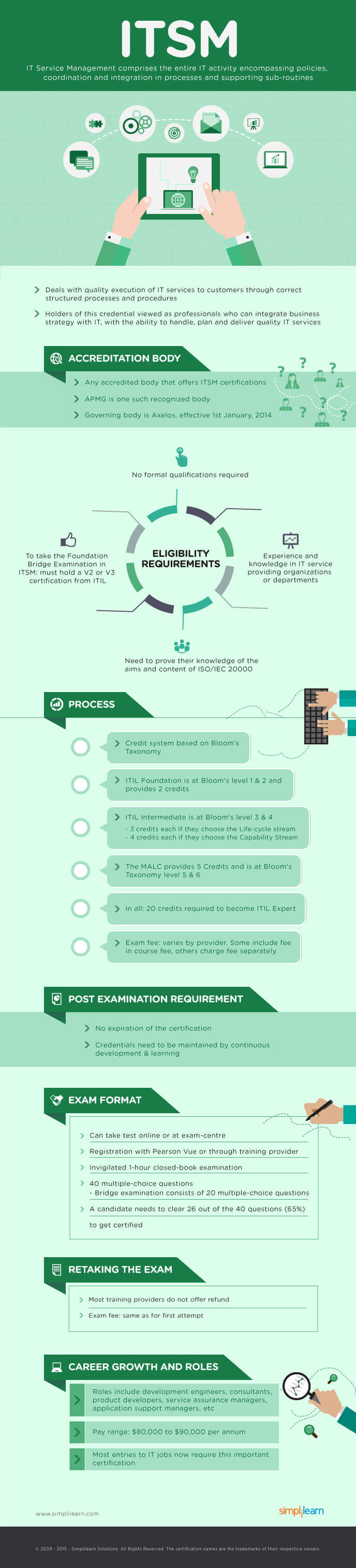 Launch a Career in ITIL® with ITIL® Foundation Certification | Simplilearn