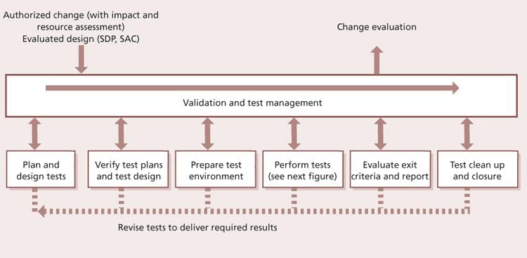 Service Validation And Testing Tutorial Simplilearn