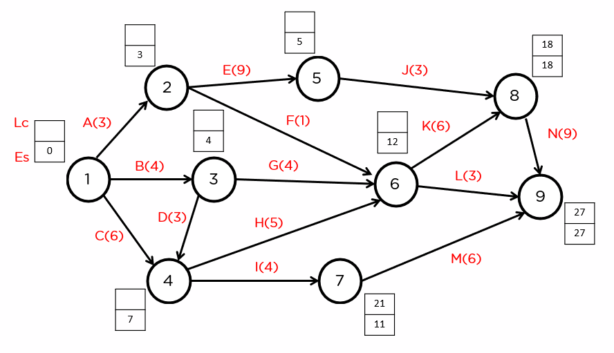 Microsoft Project Cpm Diagram Solved Given Is A Cpm Project Microsoft Project Cpm Diagram Solved Given Is A Cpm Project