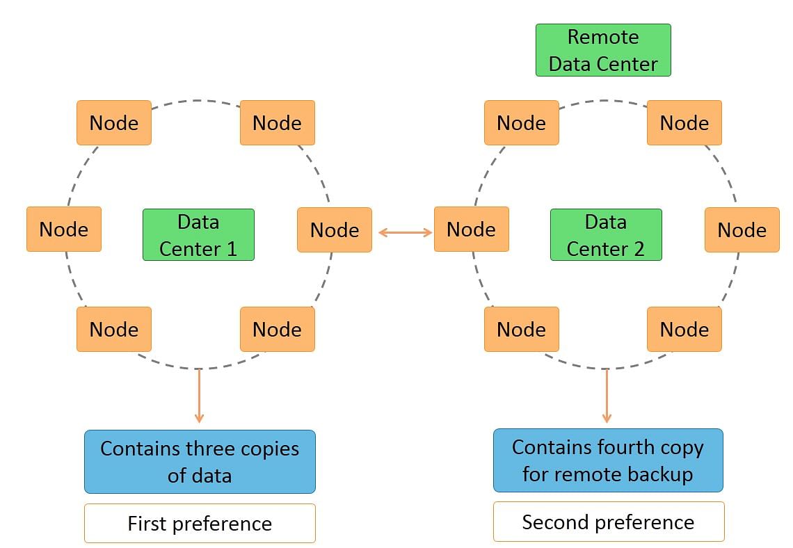 Cassandra Architecture Tutorial | Simplilearn Cassandra Architecture Tutorial | Simplilearn
