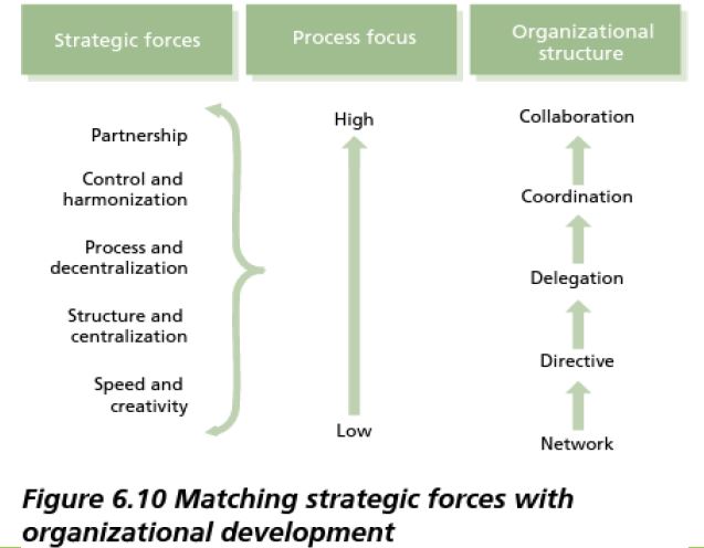 Organizing for Service Strategy Tutorial | Simplilearn
