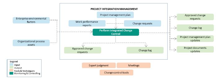 Project Integration Management Tutorial | Simplilearn