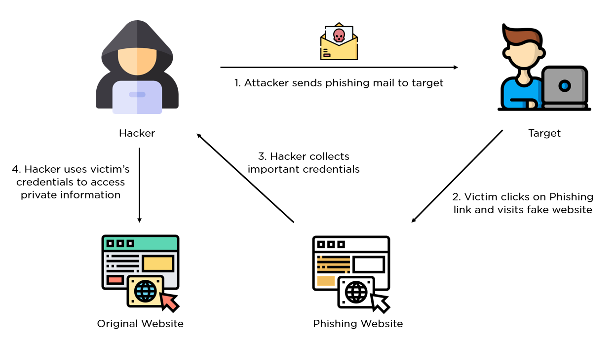 What is Phishing Attack in Cyber Security - Complete Guide What is Phishing Attack in Cyber Security - Complete Guide